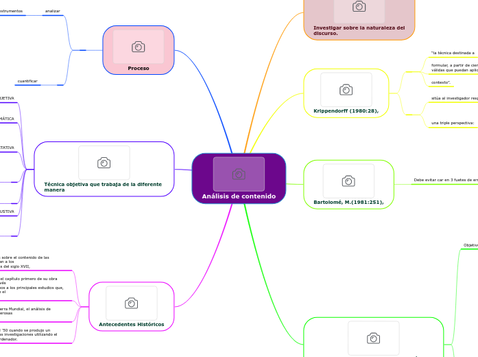 Análisis de contenido - Mind Map
